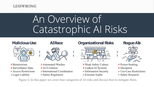 An Overview of Catastrophic AI Risks. Authors Dan Hendrycks, Mantas Mazeika, Thomas Woodside. 21 ...