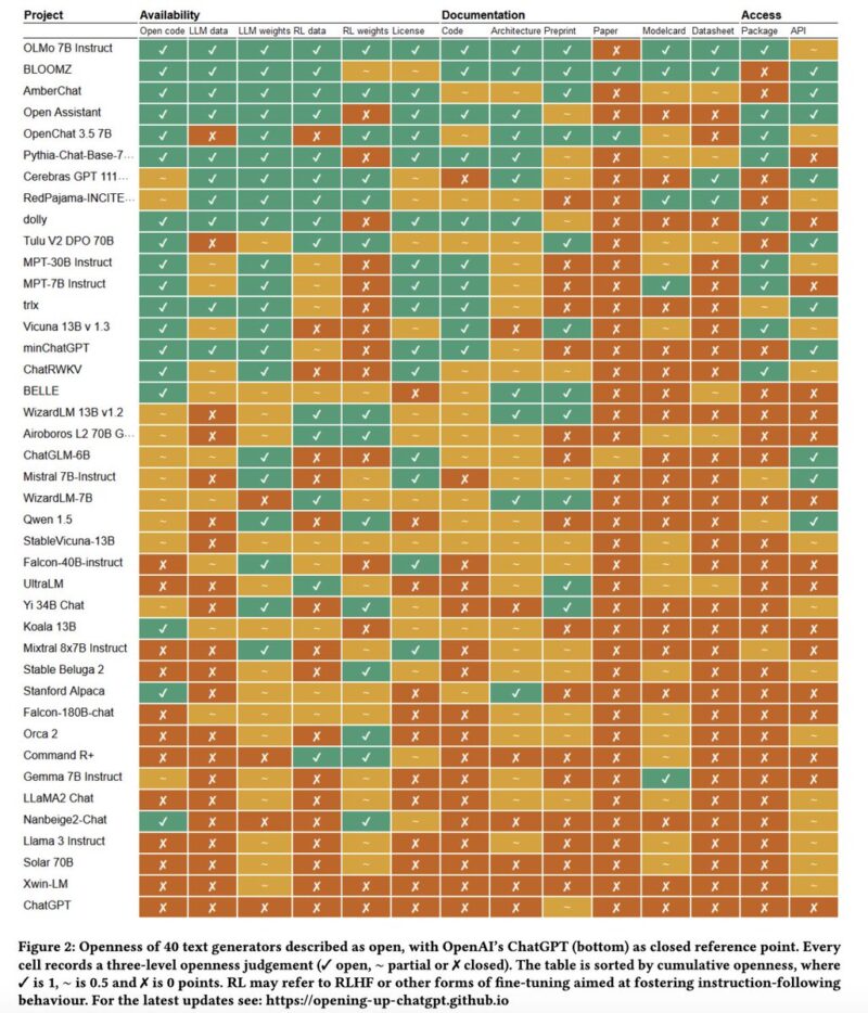 OLMo. The Allen Institute for Artificial Intelligence. Open Language Model: OLMo A State-of-the ...