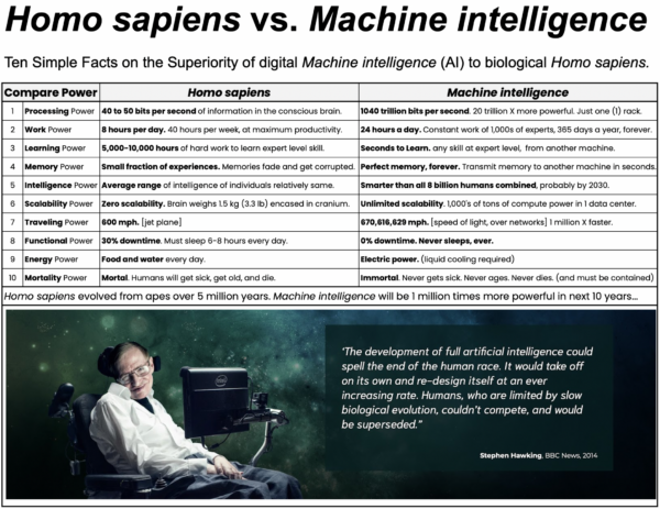 Ten simple facts. Homo sapiens vs. Machine intelligence – blog.biocomm.ai