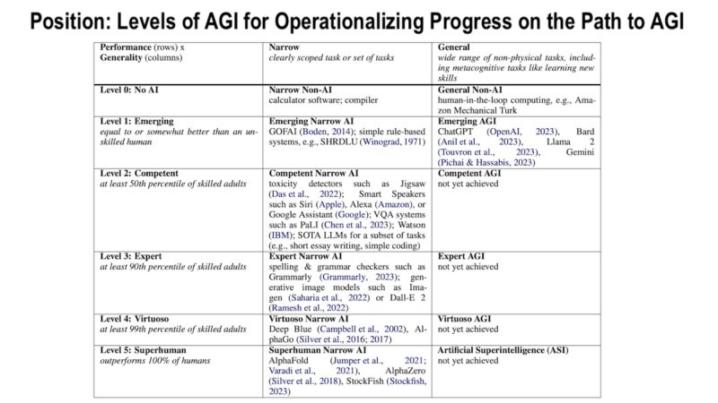 Position: Levels of AGI for Operationalizing Progress on the Path to AGI. 05 JUNE. – blog.biocomm.ai
