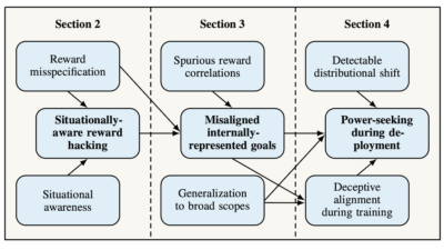 The Alignment Problem from a Deep Learning Perspective | Richard Ngo ...