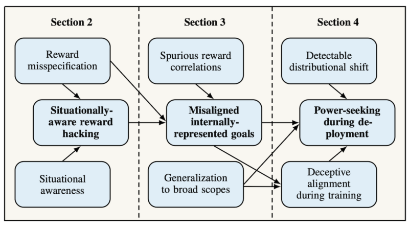 The Alignment Problem from a Deep Learning Perspective | Richard Ngo ...
